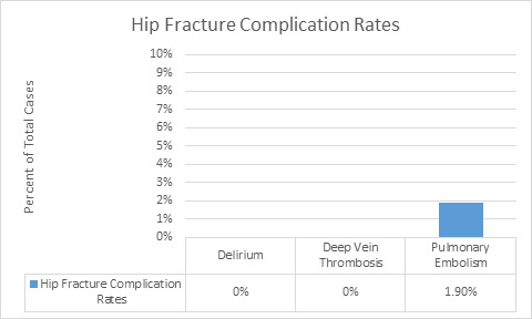 Hip Fracture Program Outcomes | Orthopaedic Institute