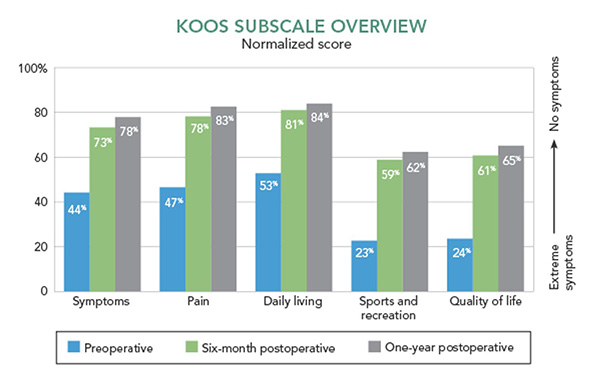 Functional outcomes | Abbott Northwestern Orthopaedic Institute