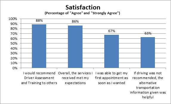 Drivers Assessment Outcomes | Courage Kenny Rehabilitation Institute