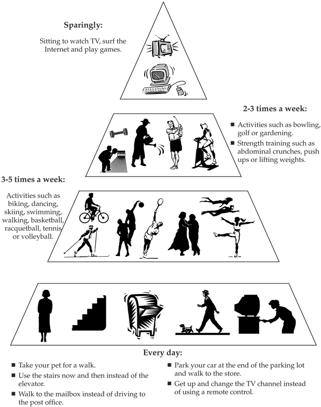 Halimbawa Ng Physical Activity Pyramid Guide Halimbawa Ng Physical Activity Pyramid Guide