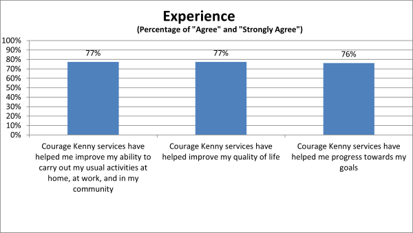 ARMHS outcomes | Courage Kenny Rehabilitation Institute
