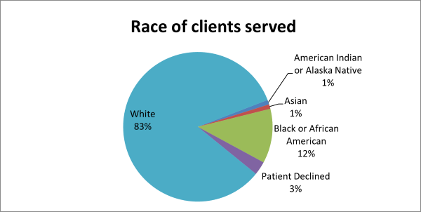 ARMHS outcomes | Courage Kenny Rehabilitation Institute