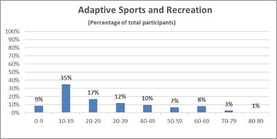 Adaptive Sports and Rec Outcomes | Courage Kenny Rehabilitation