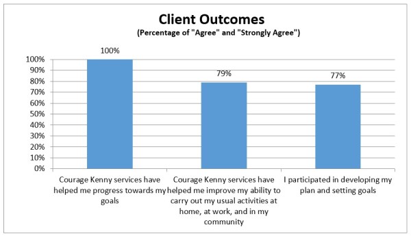 Vocational Services Outcomes